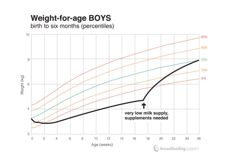 Understanding Your Baby's Weight Chart - Breastfeeding Support